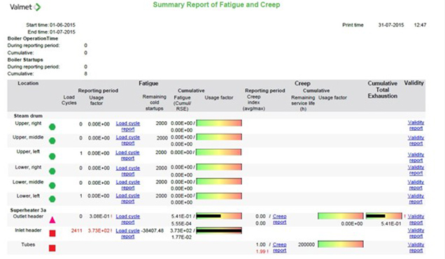 Reduced maintenance costs with real-time boiler component wear monitoring
