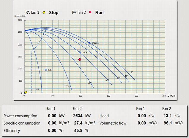 Stable pumps and fans provide continuous efficiency