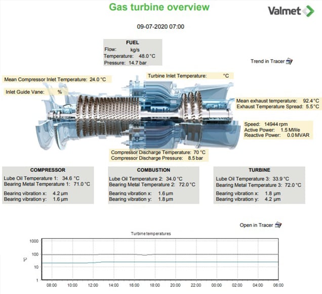 Increased turbine availability and efficiency