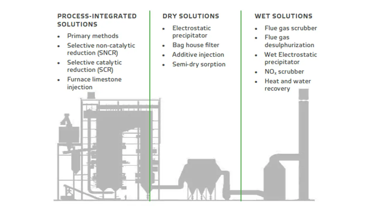 Comprehensive environmental system for air emission control