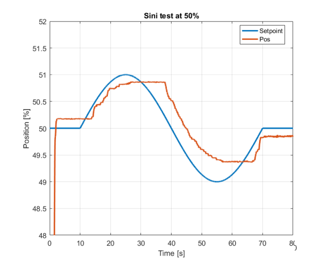 Valve controllers will operate in varying field conditions?