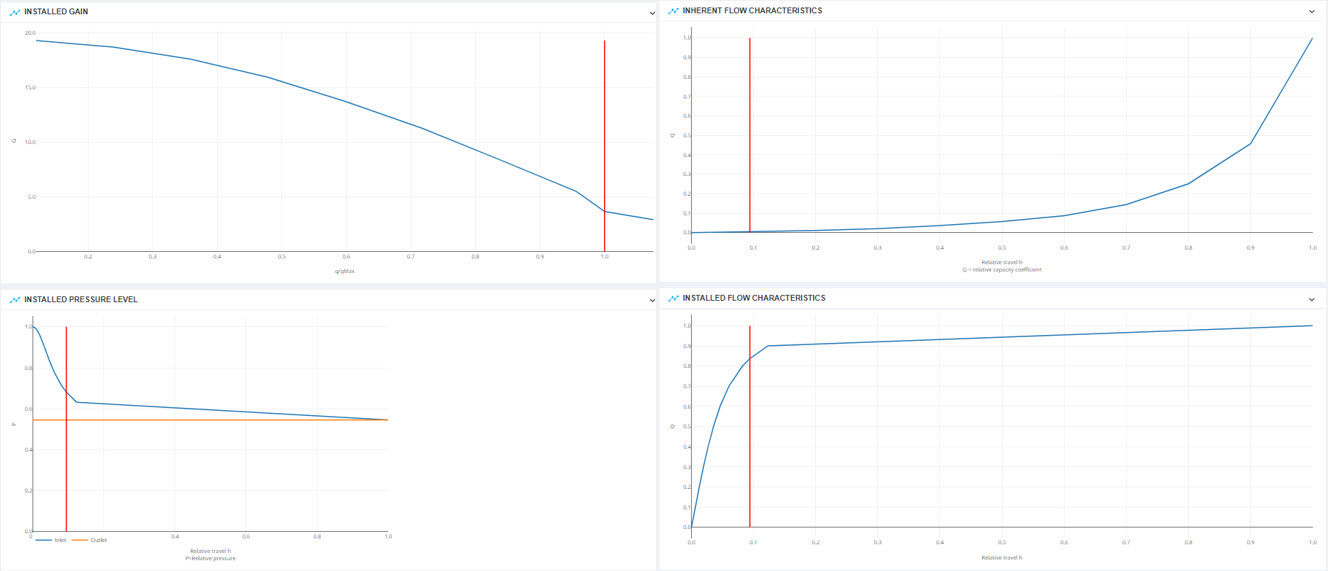 Installed- and inherent flow characteristic | Valmet