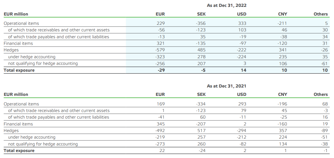 Foreign exchange risk