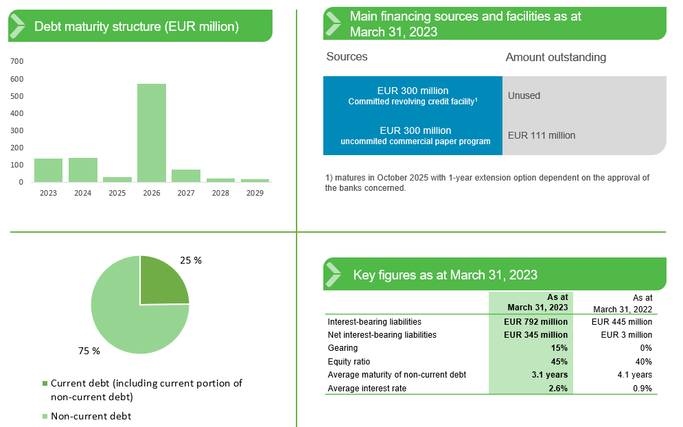 Valmet's Debt and financing
