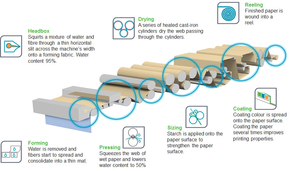 Process Of Making Paper A Combined Kraft Pulp And Paper Making Process 45 Download Scientific 