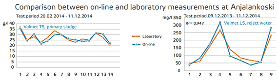 On-line measurement with laboratory accuracy