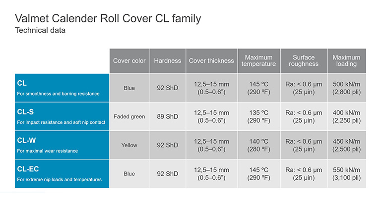 Valmet Calender Roll Cover CL-W and CL-S: The ultimate high performers ...