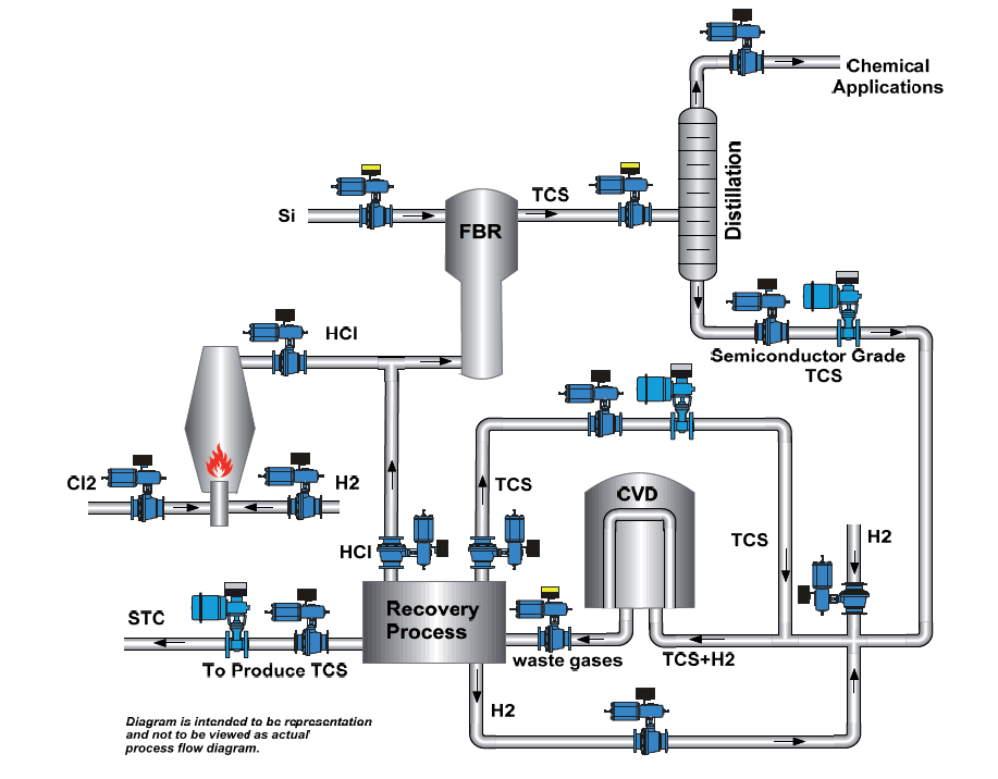 Flow control for polysilicon | Valmet