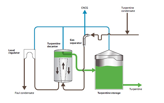 Turpentine decanting