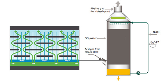Bleach plant scrubber