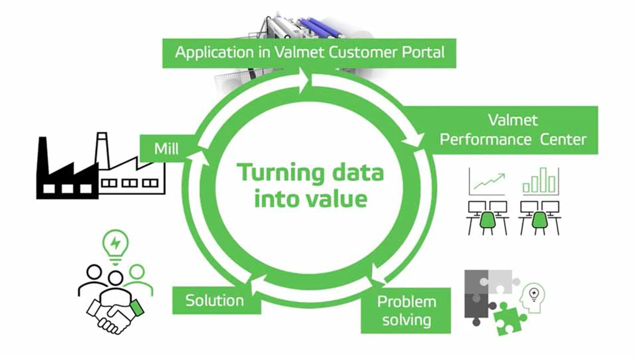 Machine Diagnostics for board and paper machines | Valmet