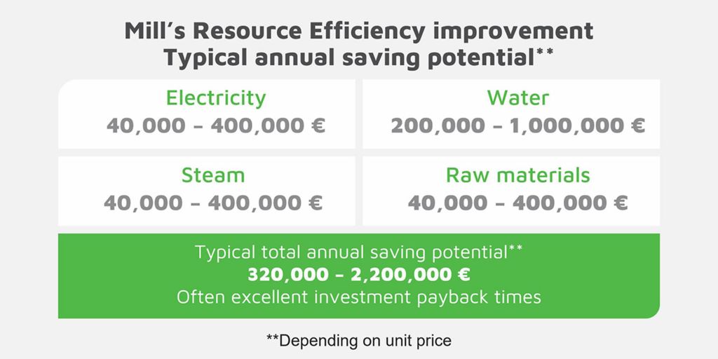 4-steps to resource efficiency: Quantify and discover the improvement ... 4-steps to resource efficiency: Quantify and discover the improvement ...