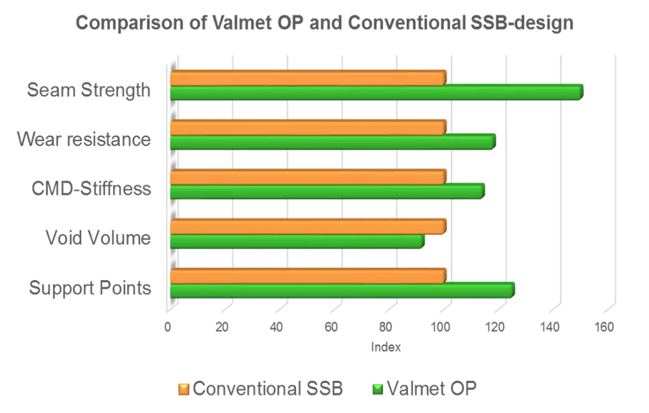 Proven fabric choice for board makers