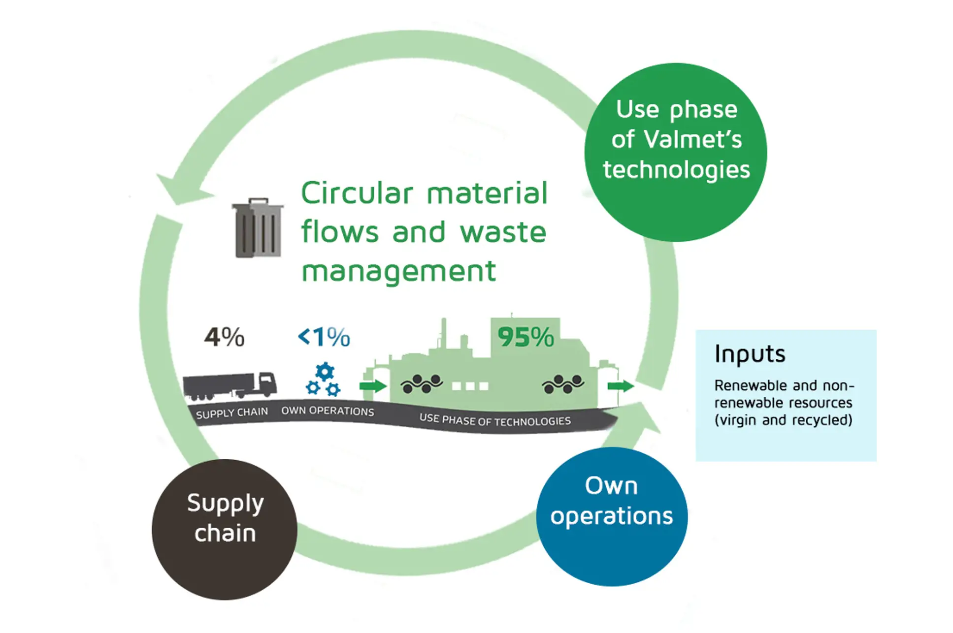 Circular-based waste management plan at Valmet